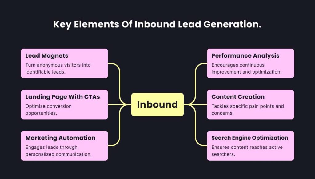 Inbound Lead Generation Explained: What It Is & How It Works