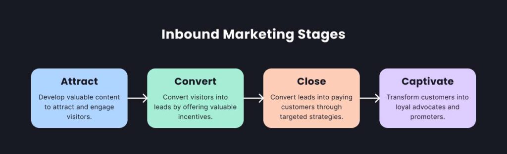 Inbound Lead Generation Explained: What It Is & How It Works